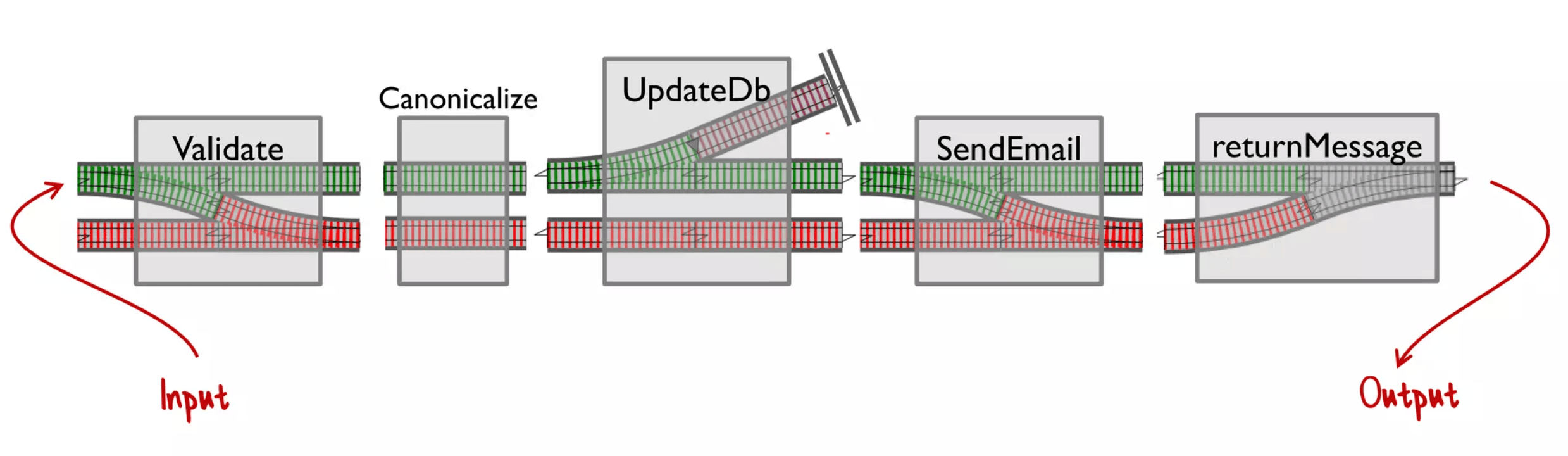 Vrerv Blog Railway Oriented Programming 